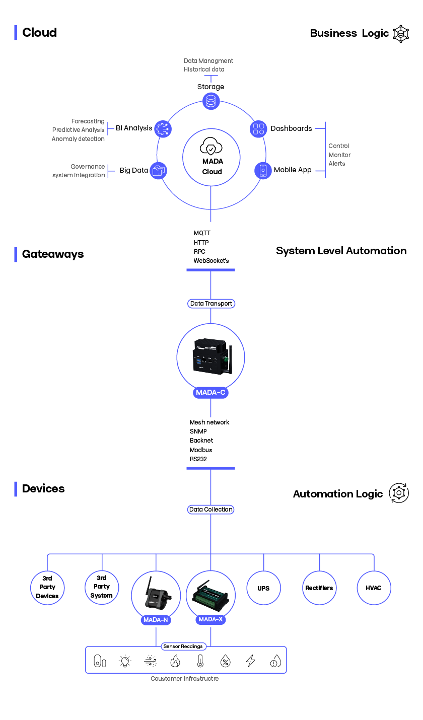 MADA (Critical Environments & Facilities Monitoring) | Onsor