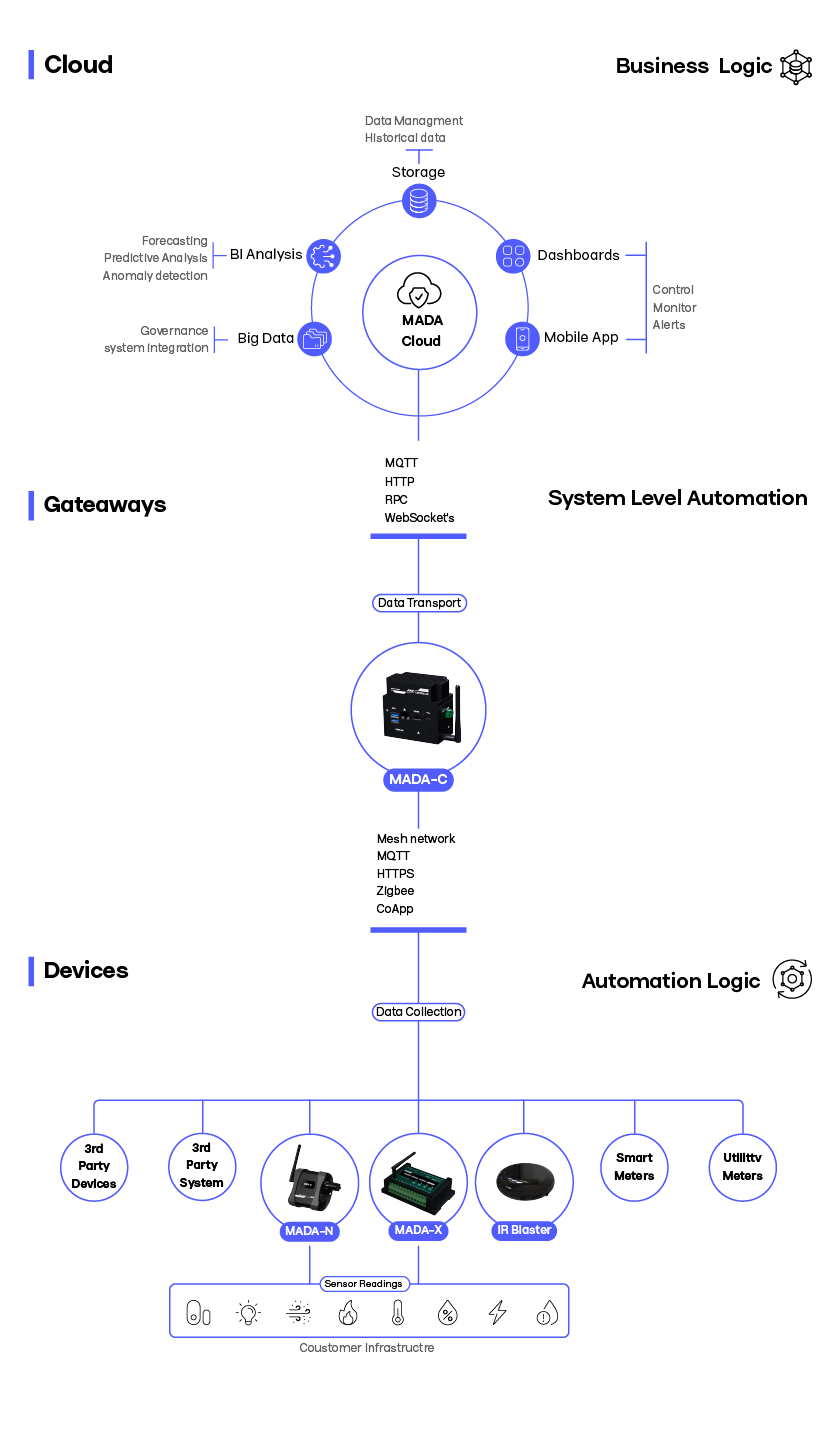 MADA (Building and Asset Management) | Onsor