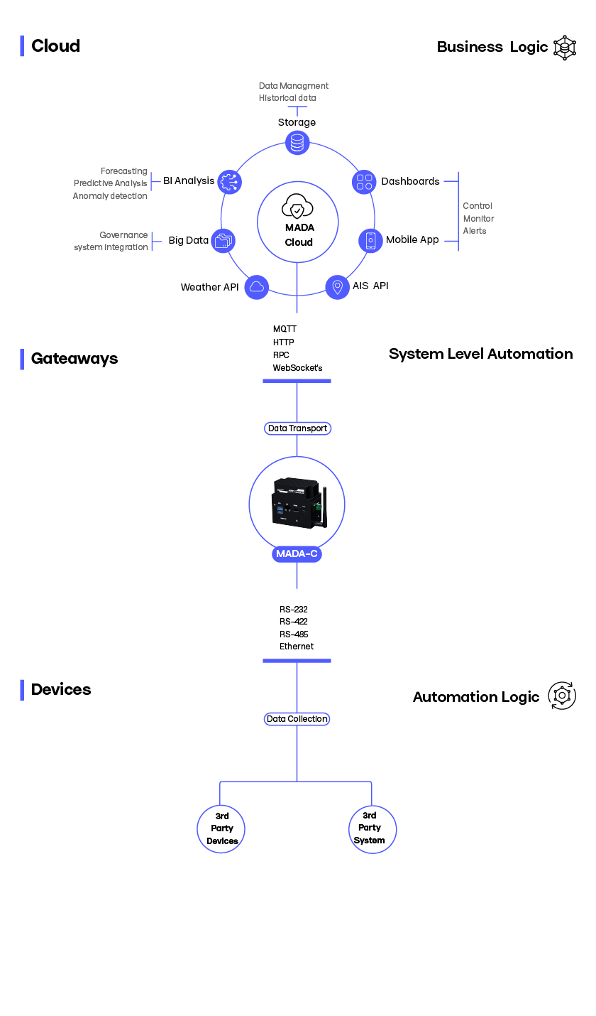 MADA (Vessel Monitoring System) | Onsor