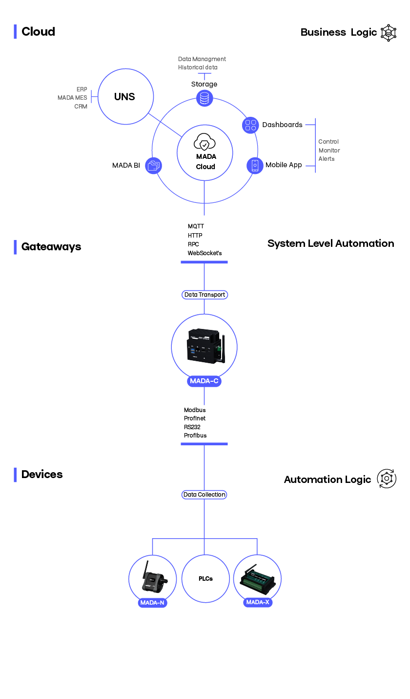 MADA (Smart Factories) | Onsor